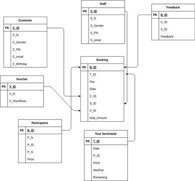 ERD | Visual Paradigm User-Contributed Diagrams / Designs